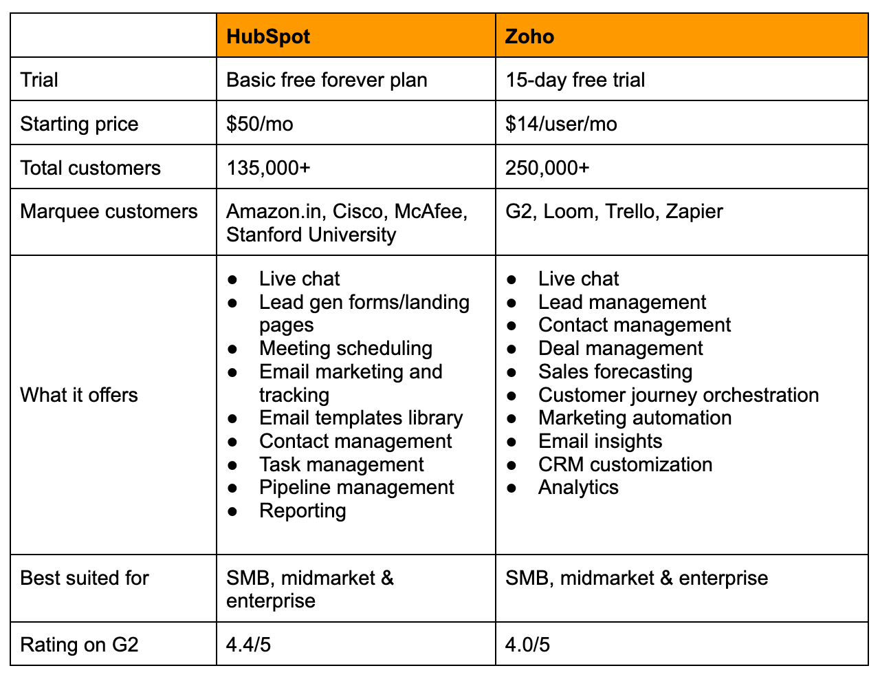 Encuentra tu solución CRM: Comparativa detallada HubSpot vs Zoho Encuentra tu solución CRM: Comparativa detallada HubSpot vs Zoho